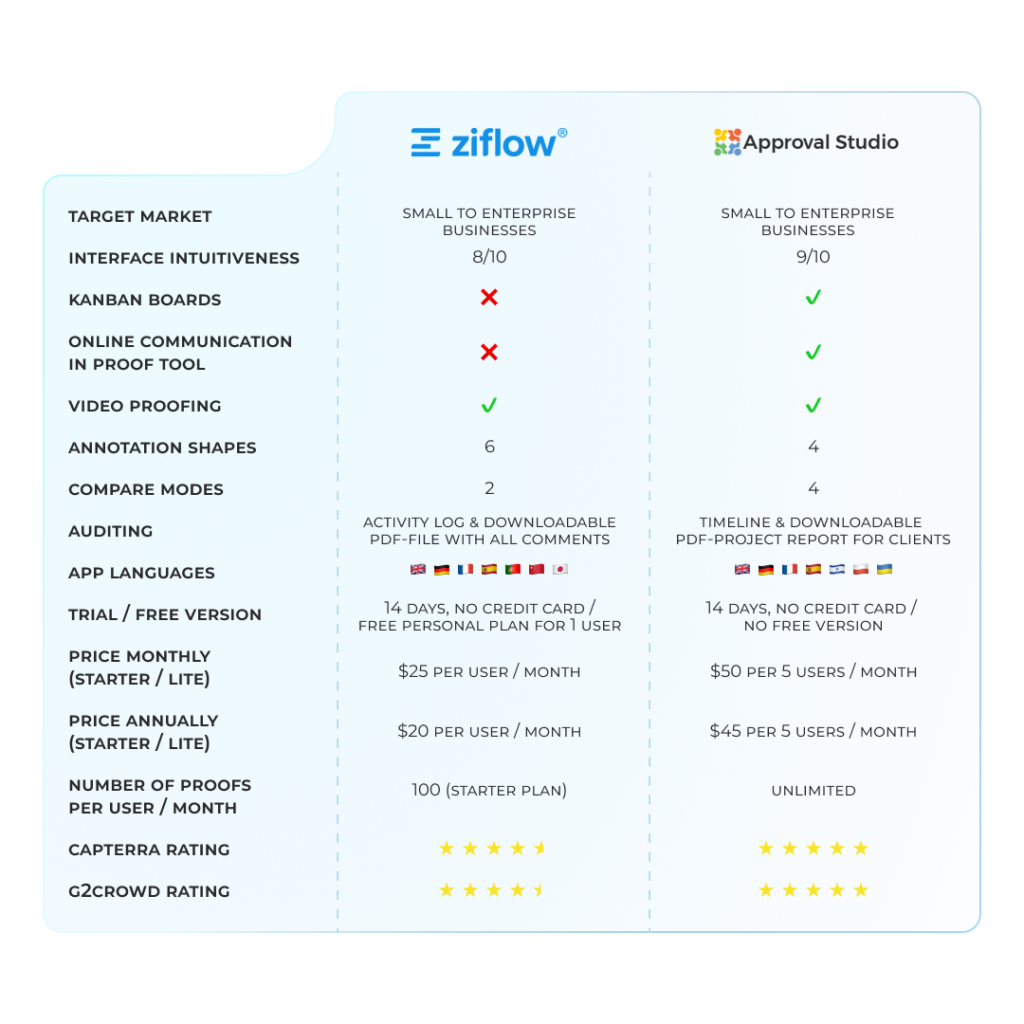 Ziflow Review: Competitors, Features and Alternatives | Approval Studio
