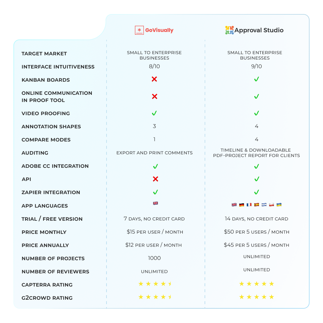 GoVisually Competitors, Features and Alternatives | Approval Studio