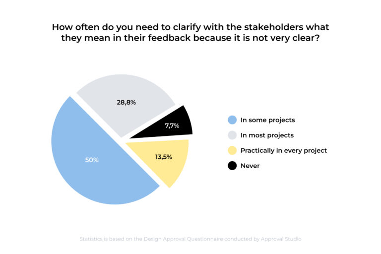 7 most surprising approval statistics | Approval Studio