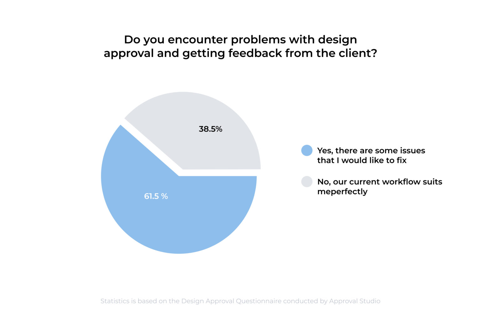 7 most surprising approval statistics | Approval Studio